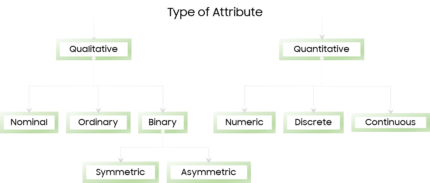 데이터의 객체와 속성 (Object and Attribute of Data) - DEEPLINK CORE Lab_