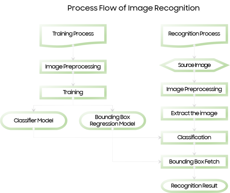 Perception 머신러닝 이미지 인식 기술 Ai가 사진을 어떻게 보는지 이해하기 Deeplink Core Lab